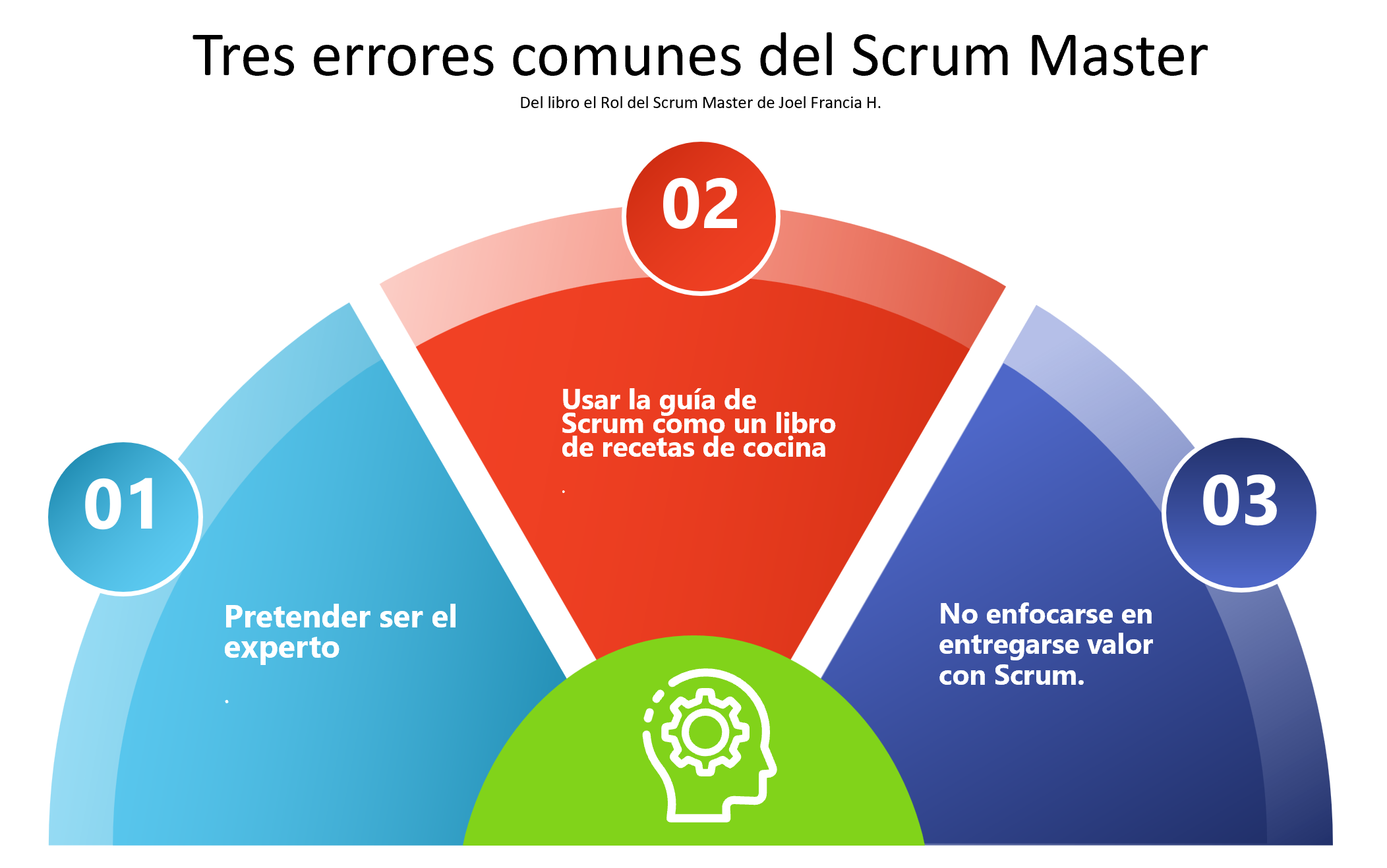 Tres Errores Comunes de los Scrum Masters | Scrum.org